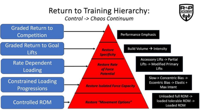 Return to Training Hierarchy - Rehab 2 Perform Academy