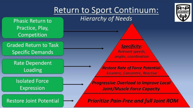 The Return to Sport Continuum - Rehab 2 Perform Academy